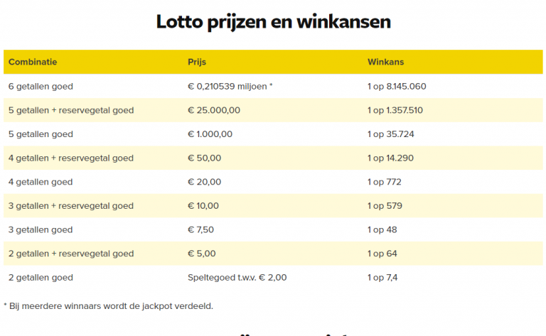 Nederlandse Lotto Uitslagen | recente trekking | resultaten