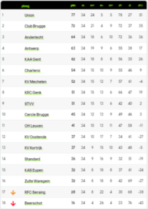Voetbaluitslagen Jupiler Pro League Eerste Klasse